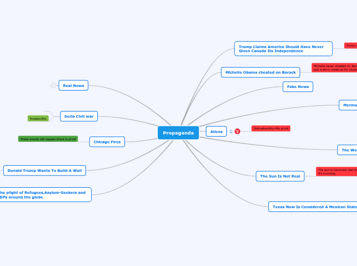 Propaganda - Mind Map
