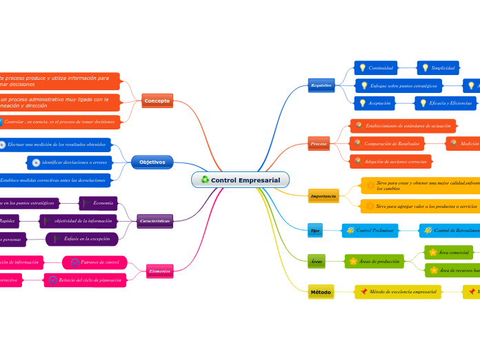 Control Empresarial - Mind Map