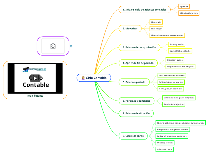 Ciclo Contable - Mind Map