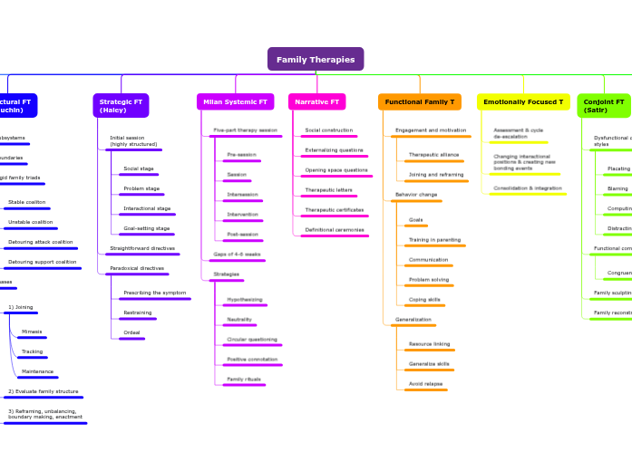 Family Therapies - Mind Map