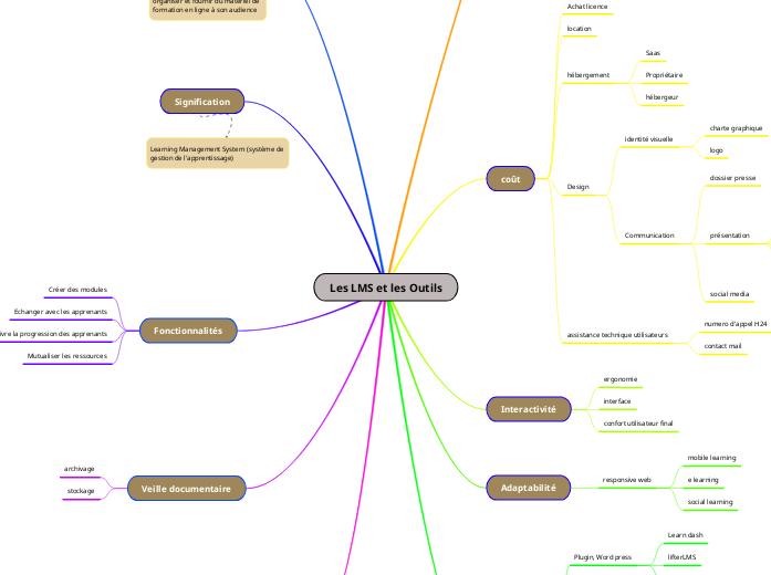 Les LMS et les Outils - Mind Map