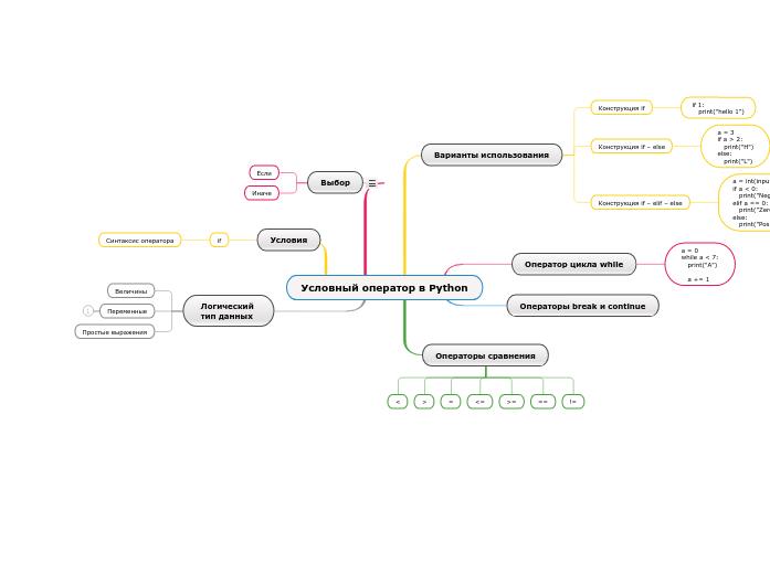 Условный оператор в Python Mind Map 