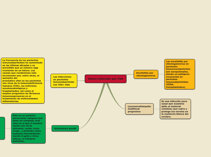 Neuro infección por VIH - Mind Map