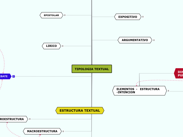 TIPOLOGIA TEXTUAL - Mind Map