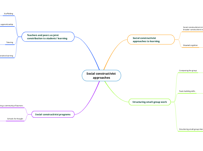 Social constructivist approaches - Mind Map