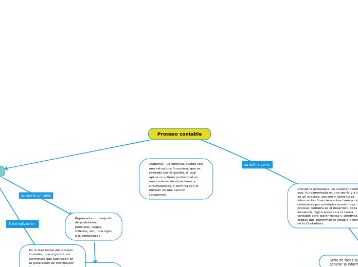 Proceso contable - Mind Map