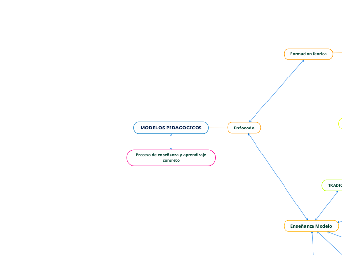 MODELOS PEDAGOGICOS - Mind Map