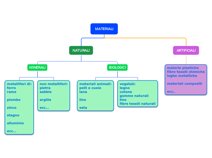 MATERIALI - Mind Map