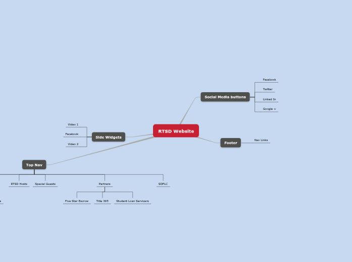 RTSD website - Mind Map