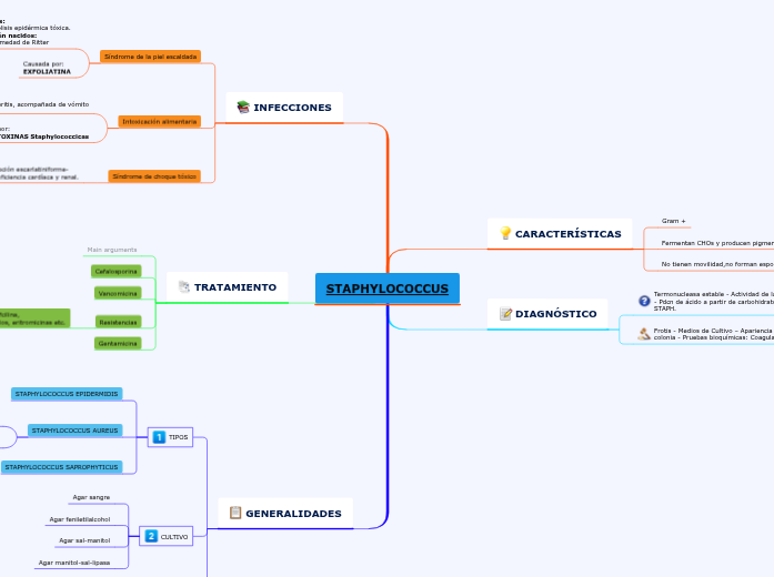 Staphylococcus Aureus Mapa Conceptual - Diary Bersama
