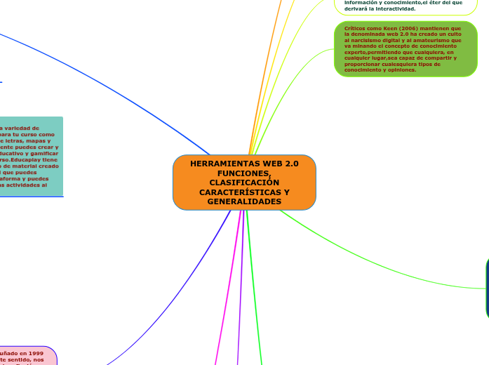 HERRAMIENTAS WEB 2.0 FUNCIONES, CLASIFICAC...- Mind Map