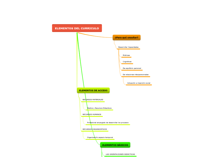 ELEMENTOS DEL CURRICULO - Mind Map