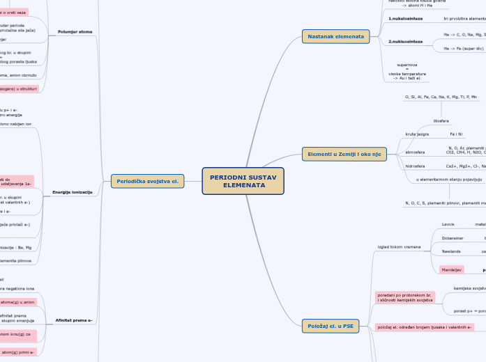 PSE - Mind Map