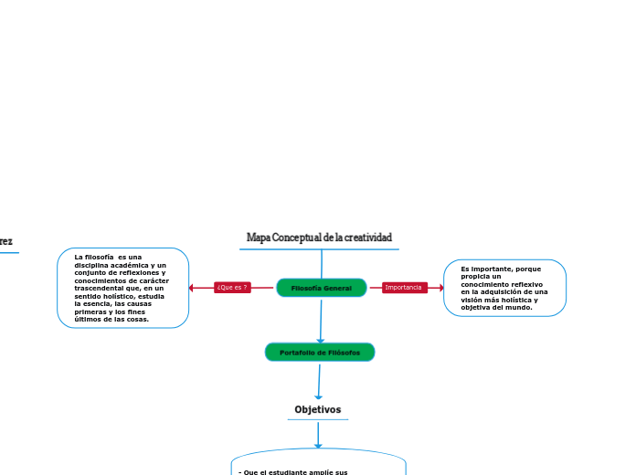Mapa Conceptual de la creatividad - Mind Map