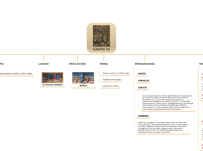 CANTO VI - Mind Map