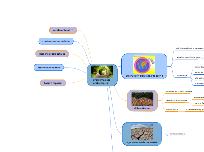 problematicas ambientales - Mind Map