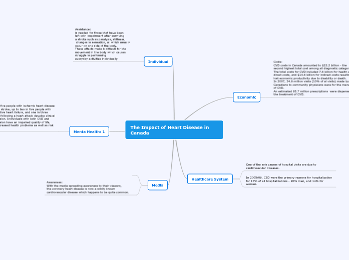 The Impact of Heart Disease - Mind Map