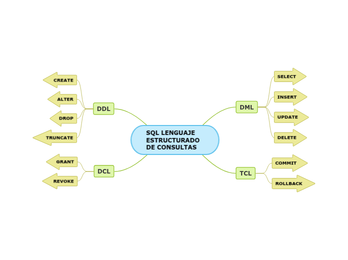 SQL LENGUAJE ESTRUCTURADO DE CONSULTAS - Mind Map