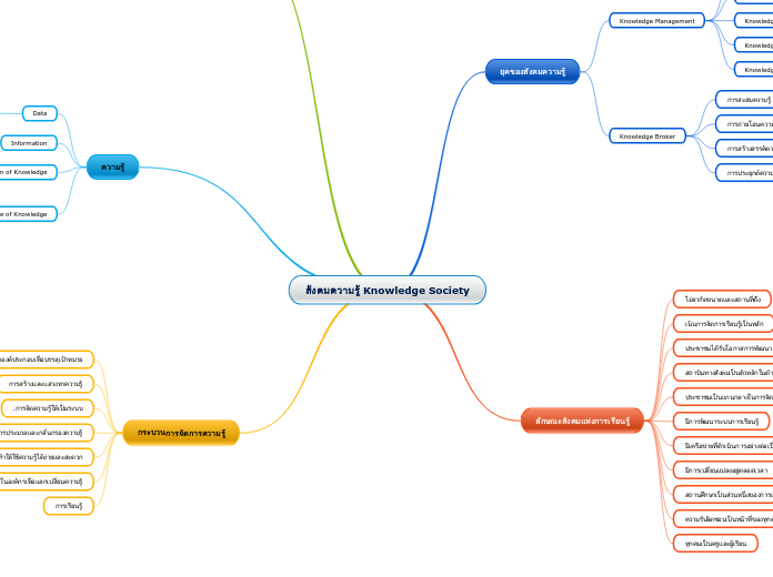 Knowledge Society 1 - Mind Map