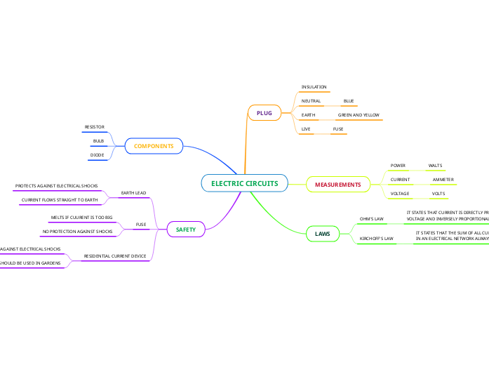 ELECTRIC CIRCUITS - Mind Map