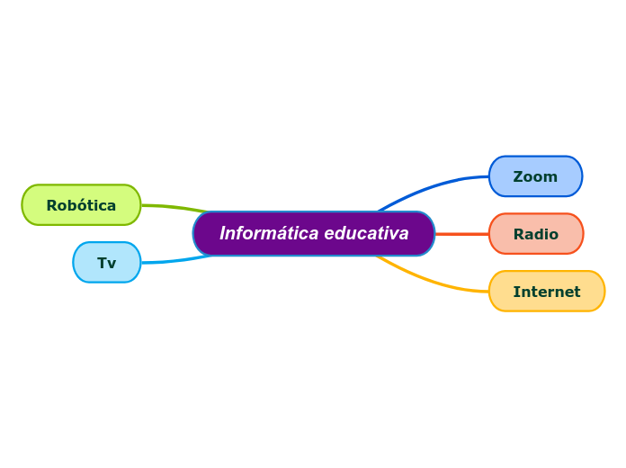 Informática educativa - Mind Map