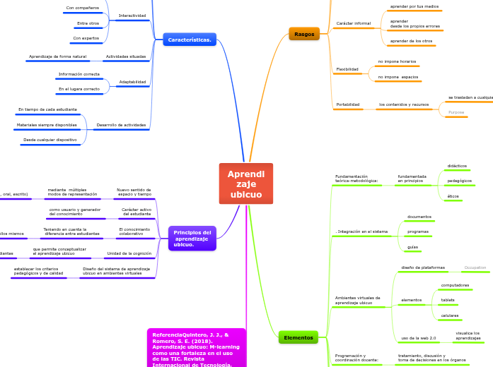 Aprendizaje ubicuo - Mind Map