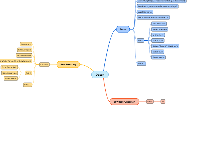 Daten - Mind Map