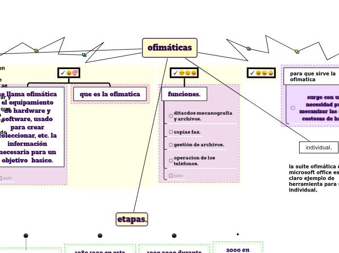 ofimáticas - Mind Map