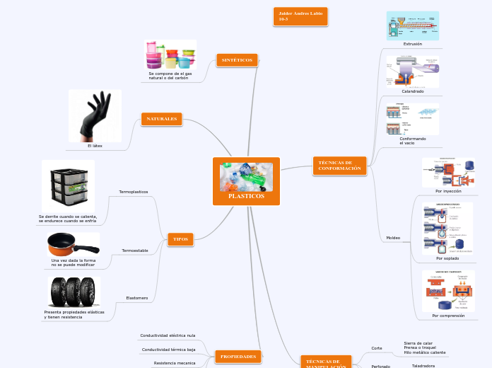PLASTICOS - Mind Map