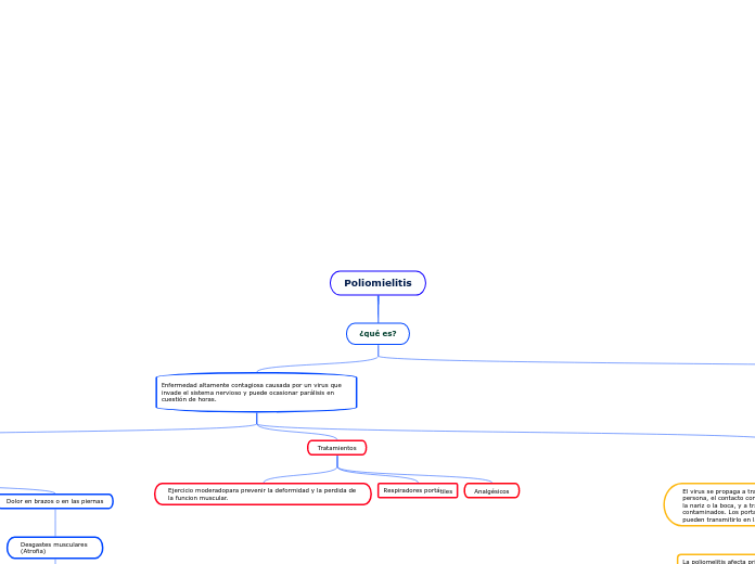 Poliomielitis Polio Qu Es Sntomas Vacuna Y Tratamiento