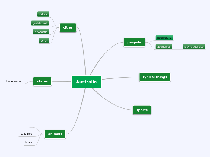 Australia - Mind Map