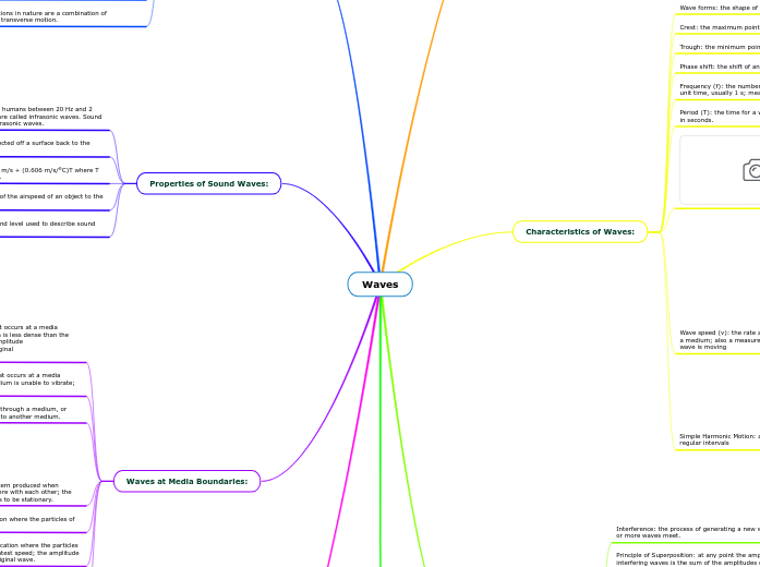 Waves - Mind Map