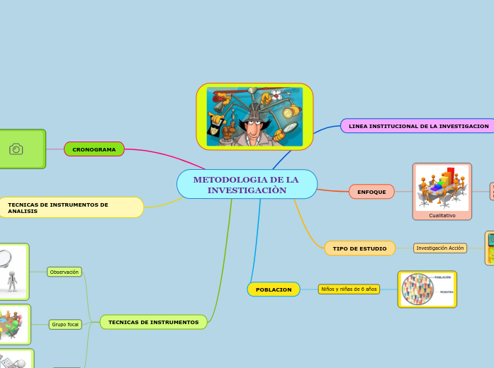 Metodologia De La InvestigaciÒn Mind Map