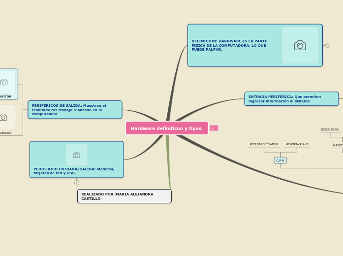 Hardware definiticon y tipos. - Mind Map