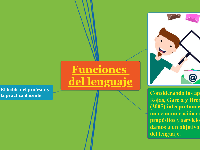 Funciones del lenguaje - Mind Map