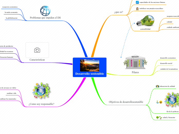 Desarrollo sostenible - Mind Map