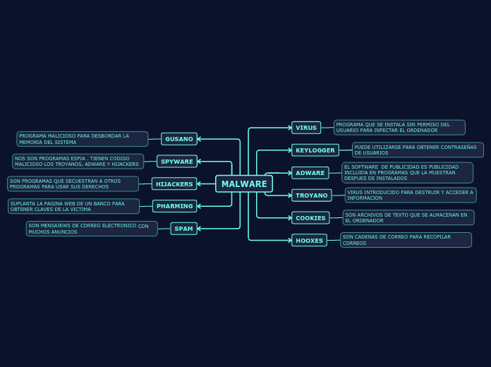 MALWARE - Mindmap