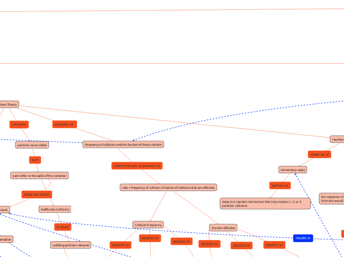 Thermochemistry and Rates of reactions Con...- Mind Map