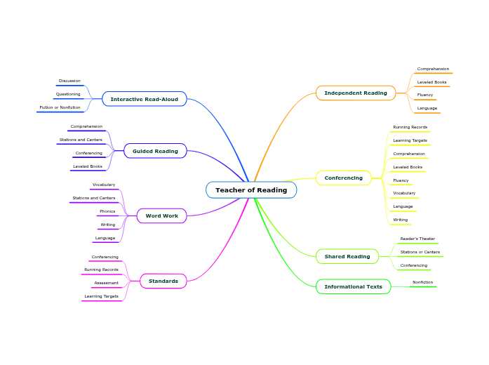 Teacher of Reading - Mindmap - Voorbeeld
