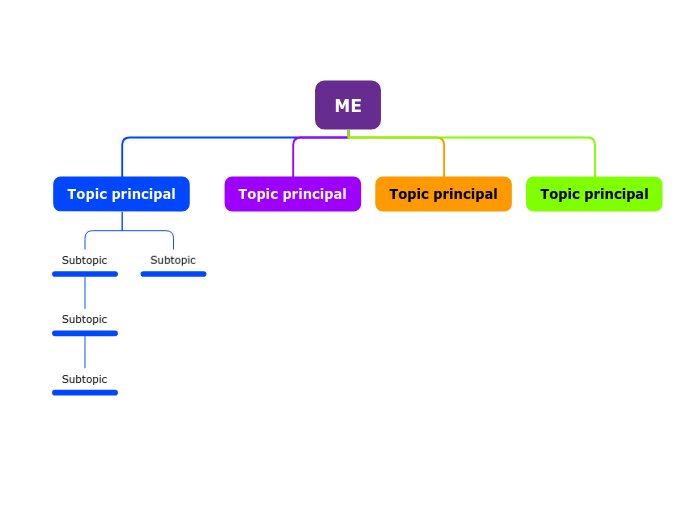 ME - Mind Map