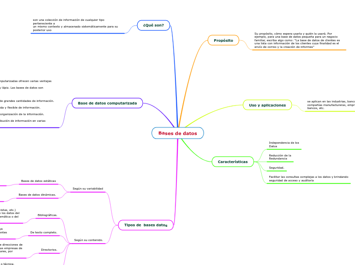 Bases de datos - Mind Map