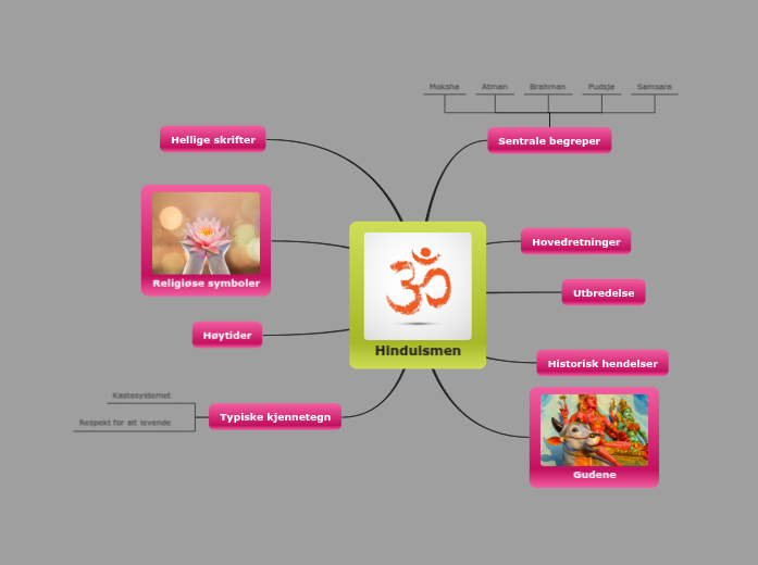 Hinduismen tankekart - Mind Map