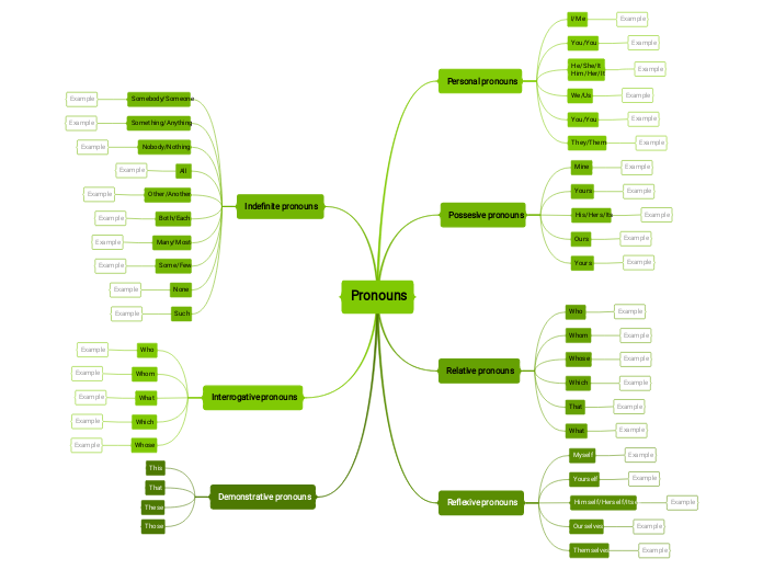 Pronouns - Mind Map