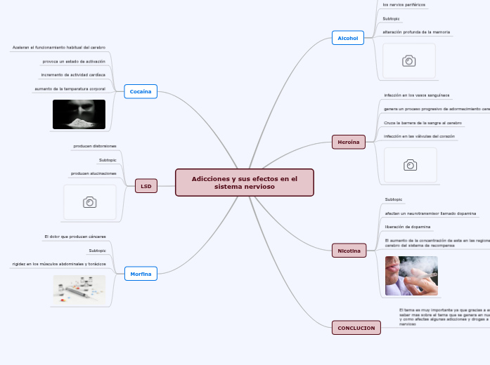 Adicciones y sus efectos en el sistema ner...- Mind Map
