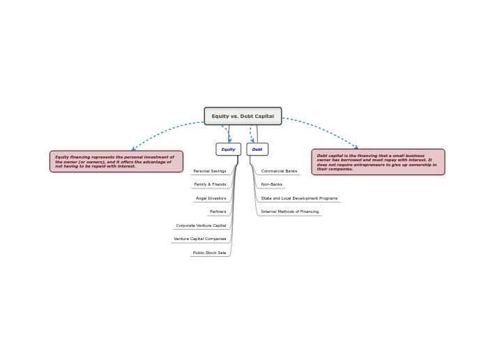Equity vs Debt - Mind Map