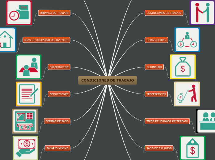 CONDICIONES DE TRABAJO - Mind Map