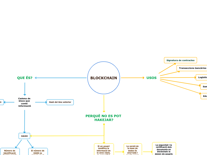 BLOCKCHAIN - Mind Map