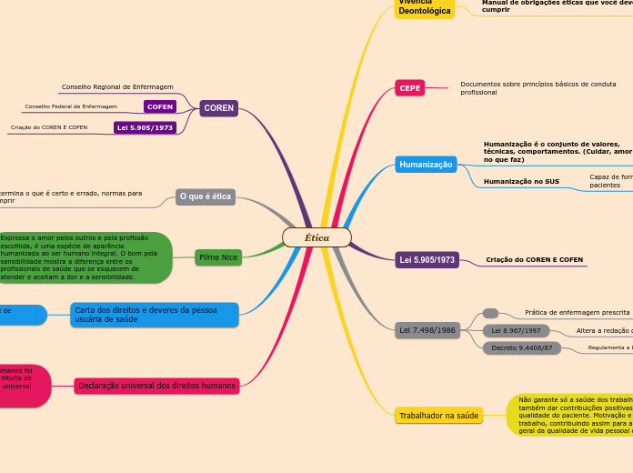 Ética - Mind Map