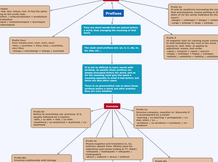 Prefijos - Concept Map