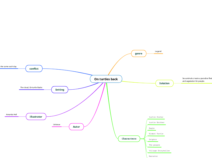 On turtles back - Mind Map